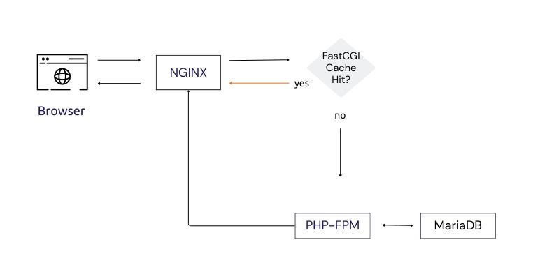 How to build a high performance, superfast WordPress Site? – WPUprise